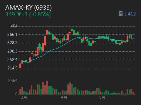 6933 AMAX-KY - https://m.youtu...｜CMoney 股市爆料同學會