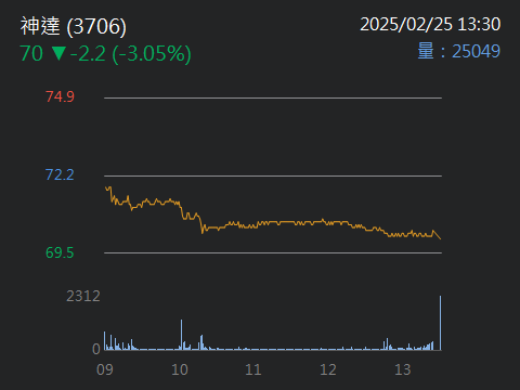 3706 神達 - https://www.cmoney.tw/forum/ar...｜股市爆料同學會
