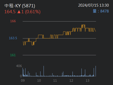 5871 中租-KY - 慘了大陸又有新聞😮‍💨｜CMoney 股市爆料同學會