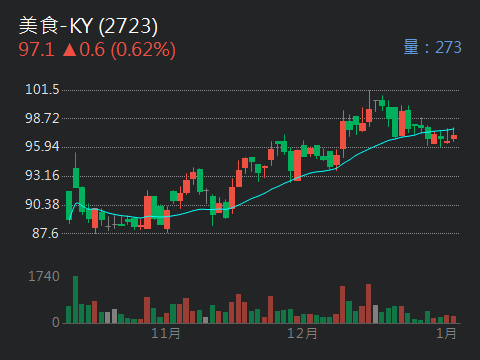 2723 美食-KY - https://www.instagram.com/stor...｜股市爆料同學會