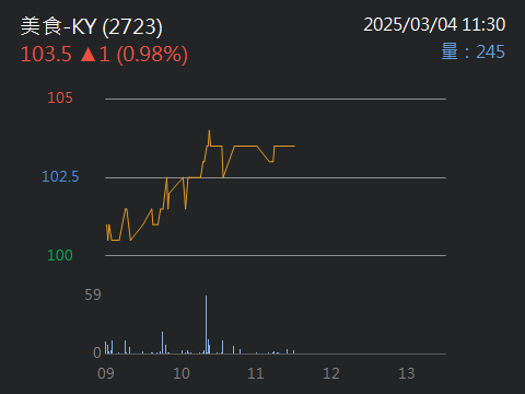2723 美食-KY - 營收跟財報開得不錯的話，帶量往上 短期120就可以見到，要有...｜股市爆料同學會