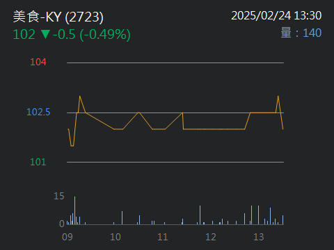 美食-KY(2723)-今日即時股價與歷史行情走勢