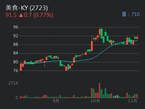美食-KY(2723)-今日即時股價與歷史行情走勢