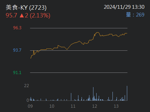 美食-KY(2723)-今日即時股價與歷史行情走勢