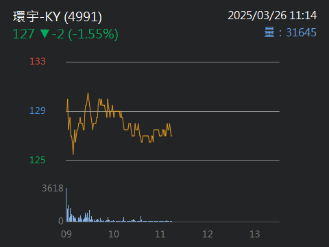 4991 環宇-KY - 真心求教🙏🙏 今天是最後融券最後回補日~ 程式回測今天這...｜股市爆料同學會