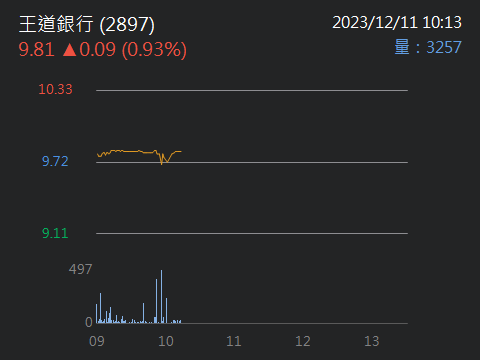 2897 王道銀行 - 我就靜靜的看你怎麼演🙄，一直...｜CMoney 股市爆料同學會