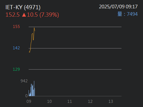 4971 IET-KY - 不建議跟單， 大盤隨時翻臉 18成本也很高 144/昨天買...｜CMoney 股市爆料同學會