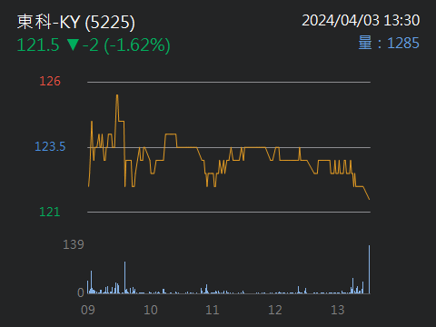 5225 東科-KY - 本週，超過1000張的持股大戶...｜CMoney 股市爆料同學會