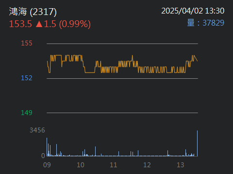 2317 鴻海 - https://uanalyze.com.tw/articl...｜股市爆料同學會