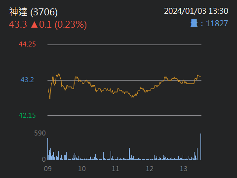 3706 神達 - 45....加油..｜CMoney 股市爆料同學會