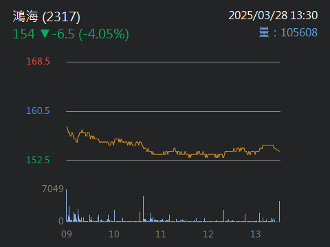 2317 鴻海 - https://www.chinatimes.com/new...｜股市爆料同學會