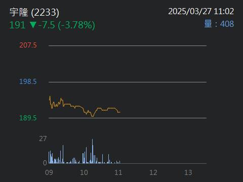 2233 宇隆 - https://uanalyze.com.tw/articl...｜股市爆料同學會