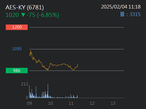 6781 AES-KY - 空穴來風....怪 ｜股市爆料同學會