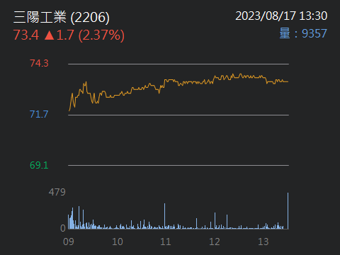 2206 三陽工業 - https://www.chinatimes.com/new...｜股市爆料同學會