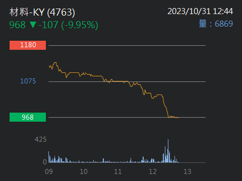 4763 材料-KY - 沒菸抽的日子….｜CMoney 股市爆料同學會