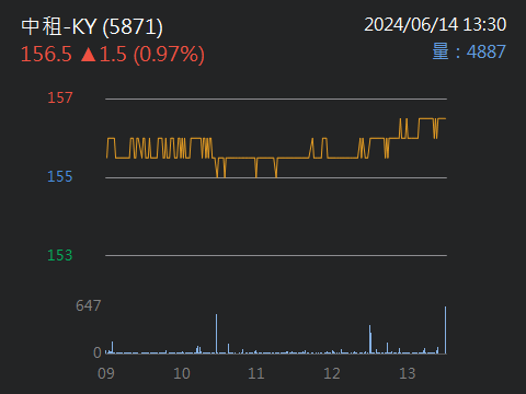 5871 中租-KY - 6/14 外資-409 投信+117 自營商-25 外資一直...｜股市爆料同學會