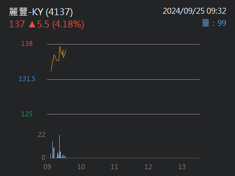 麗豐-KY(4137)-今日股價與歷史走勢+股市討論區