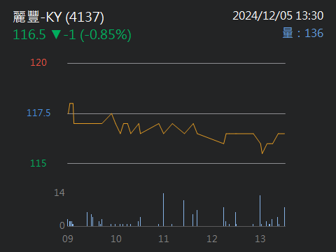 麗豐-KY(4137)-今日即時股價與歷史行情走勢