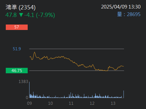 2354 鴻準 - 外資+6735 投信+0 自營商-689｜股市爆料同學會