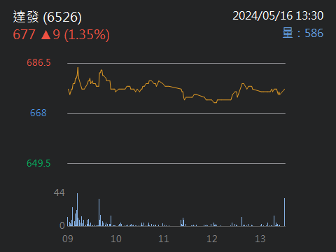6526 達發 - 有一些杯柄型態出現，柄部回檔成...｜CMoney 股市爆料同學會