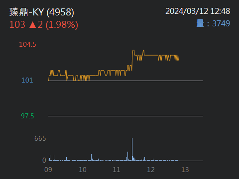 4958 臻鼎-KY - 鴻海家族就你最爛，連3%都漲不...｜CMoney 股市爆料同學會