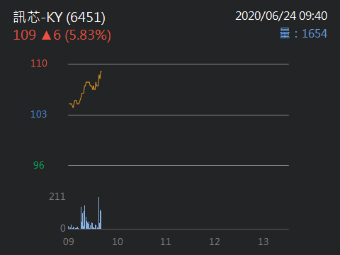 6451 訊芯-KY - 亮燈吧｜CMoney 股市爆料同學會