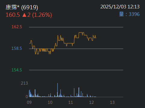 6919 康霈* - 明天？｜CMoney 股市爆料同學會