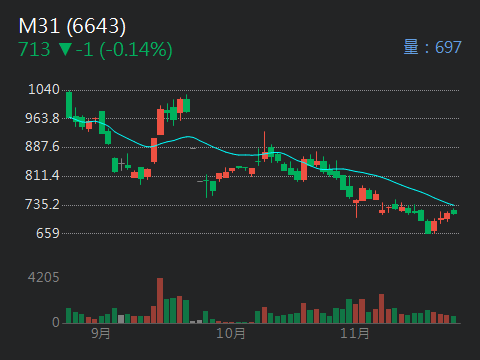 6643 M31 - 29。0。0｜股市爆料同學會
