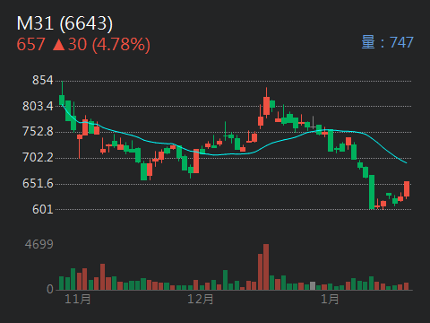 6643 M31 - 134。0。11｜股市爆料同學會