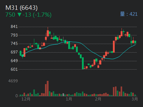 6643 M31 - 8。0。-7｜CMoney 股市爆料同學會