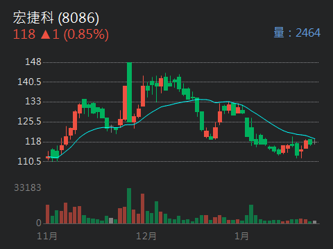 8086 宏捷科 - 226。0。-12｜CMoney 股市爆料同學會