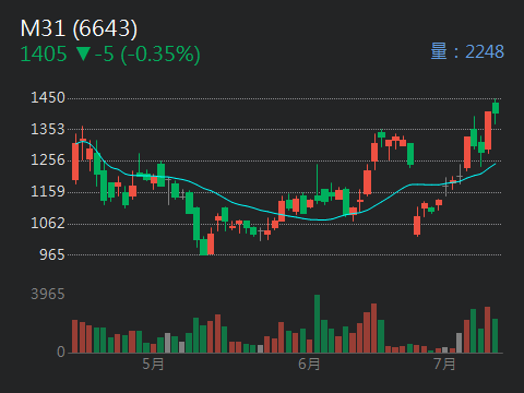 6643 M31 - -134。90。2｜CMoney 股市爆料同學會