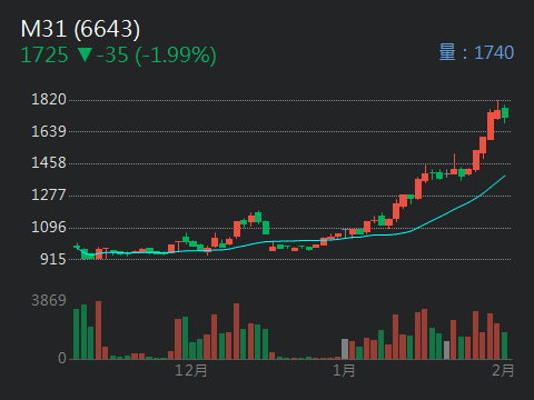 6643 M31 - 109。-25。-24｜CMoney 股市爆料同學會