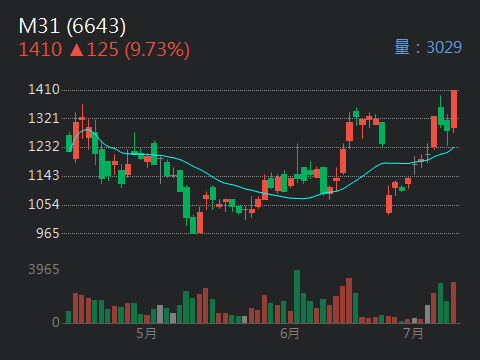 6643 M31 - -63。480。4｜股市爆料同學會