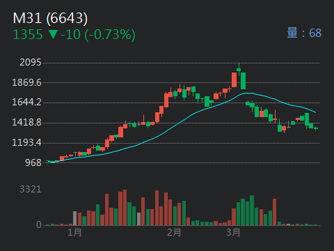 6643 M31 - -12。-2。-1｜股市爆料同學會