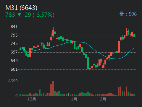 6643 M31 - -162。0。-16｜股市爆料同學會