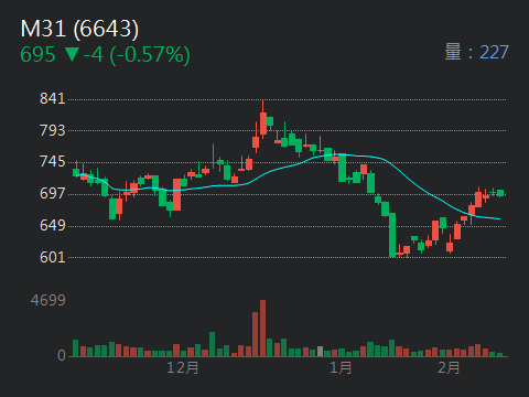 6643 M31 - 10。0。-4｜股市爆料同學會