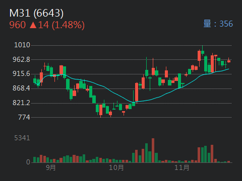 6643 M31 - -73。0。87｜CMoney 股市爆料同學會