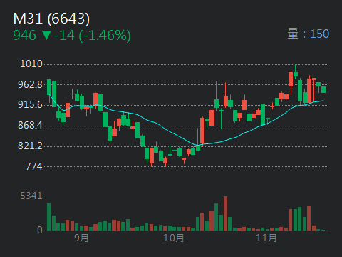 6643 M31 - -46。-1。31｜CMoney 股市爆料同學會