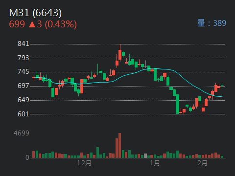 6643 M31 - -58。0。-6｜股市爆料同學會