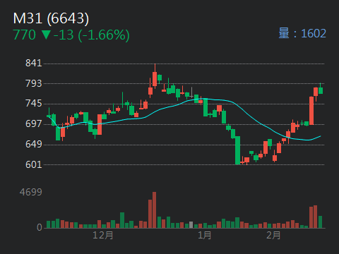6643 M31 - -227。0。-7｜CMoney 股市爆料同學會