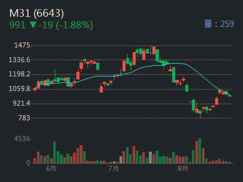 6643 M31 - -37。-66。9｜股市爆料同學會
