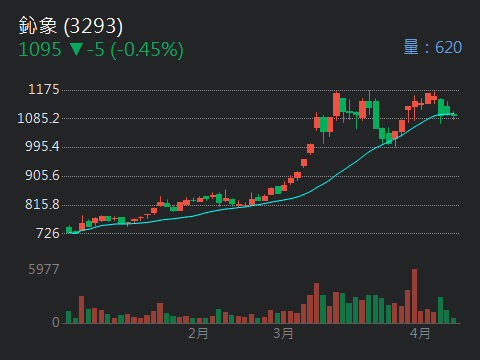 3293 鈊象 - -33。-28。1｜CMoney 股市爆料同學會