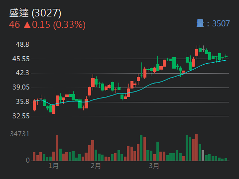 User636951810774042338在3027盛達股市爆料： https://mops.tw... | 股市爆料同學會