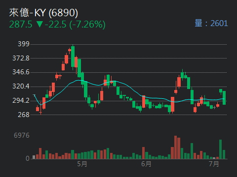 6890 來億-KY - 來億-KY (6890) 國際運動品牌核心代工廠（Nike...｜CMoney 股市爆料同學會