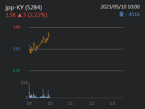 5284 jpp-KY - 先恭後踞，趨勢向上，欲小不易，...｜CMoney 股市爆料同學會