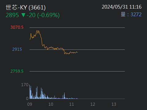 3661 世芯-KY - 來看看今天賣最多的，是不是喊4...｜CMoney 股市爆料同學會