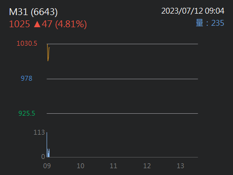 6643 M31 - 至尊王老師最近猛批AI,叫說不...｜CMoney 股市爆料同學會