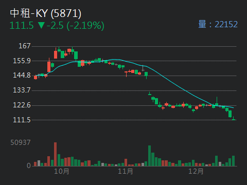 5871 中租-KY - 賣掉停損換亞光 中租好好加油吧｜股市爆料同學會