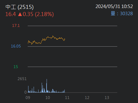 2515 中工 - 出運了｜CMoney 股市爆料同學會